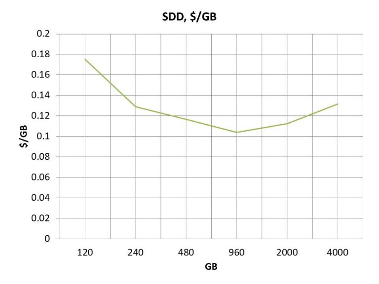 Consumer Grade SSD (Solid State Drive): Sweet Spot Pricing Analysis ...